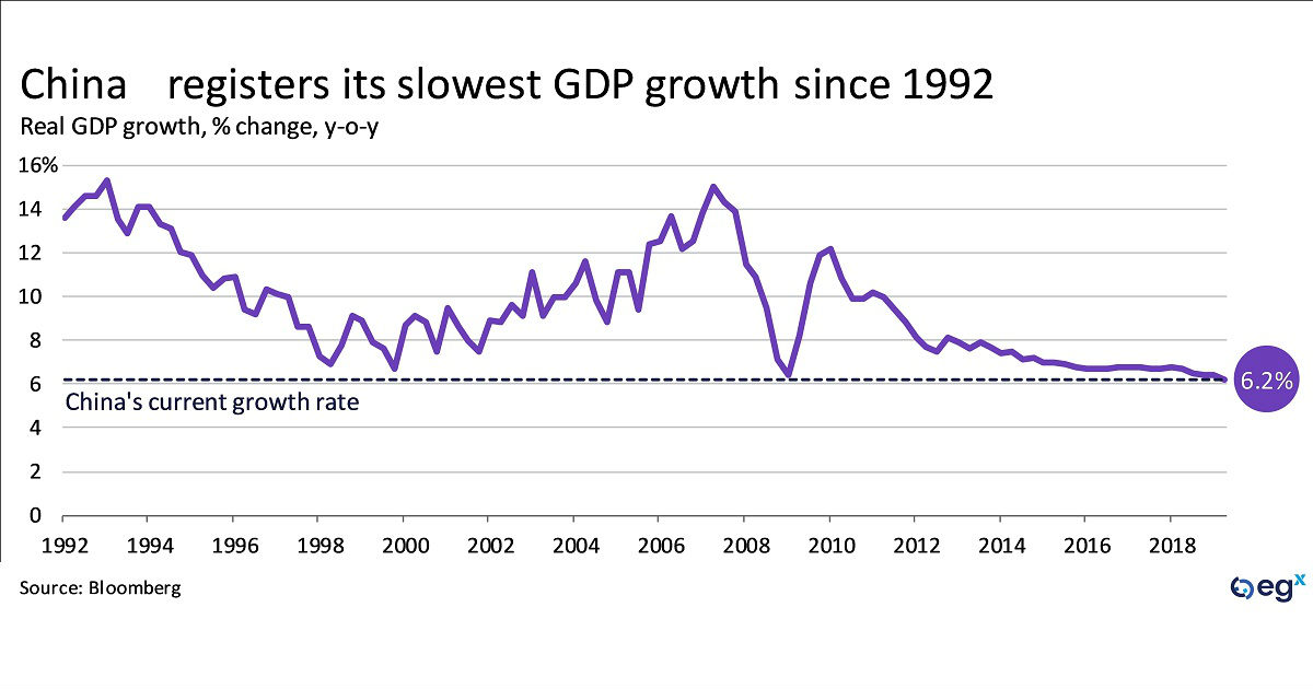 Eurasia Group | Politics in Pictures: a visual guide to China's slowing growth