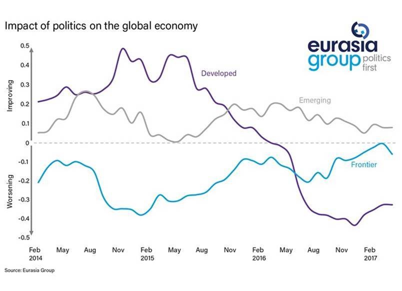 Eurasia Group | Arrested Development: How World Politics Has Gotten Riskier
