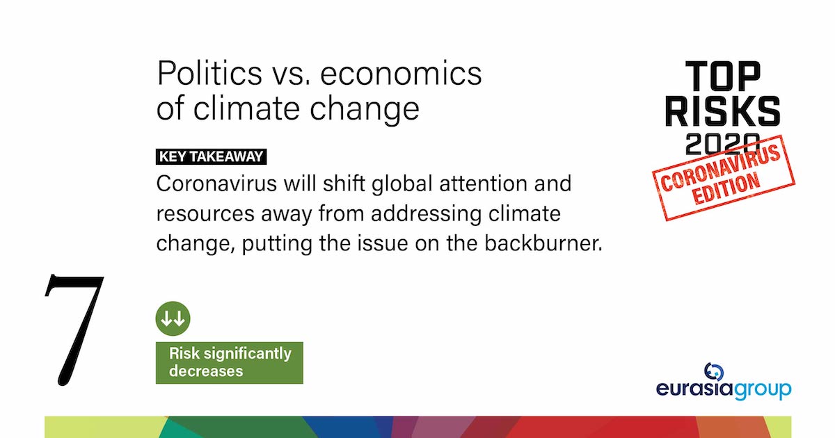 Eurasia Group | Risk 7: Politics vs. economics of climate change